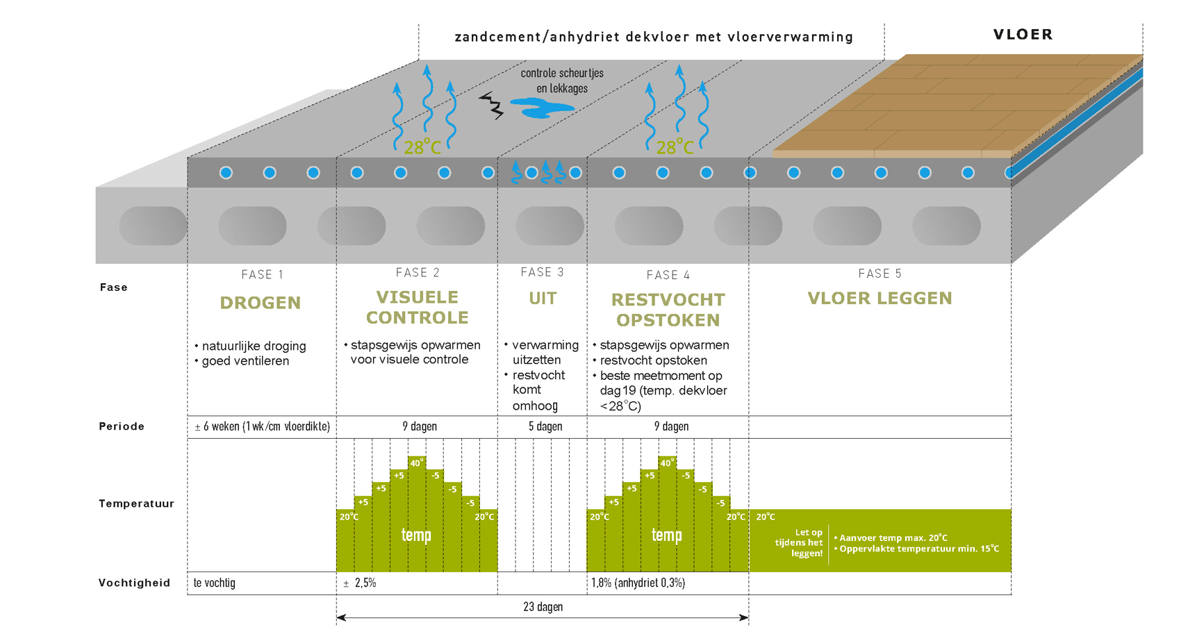Geschikt op vloerverwarming | Plankenland